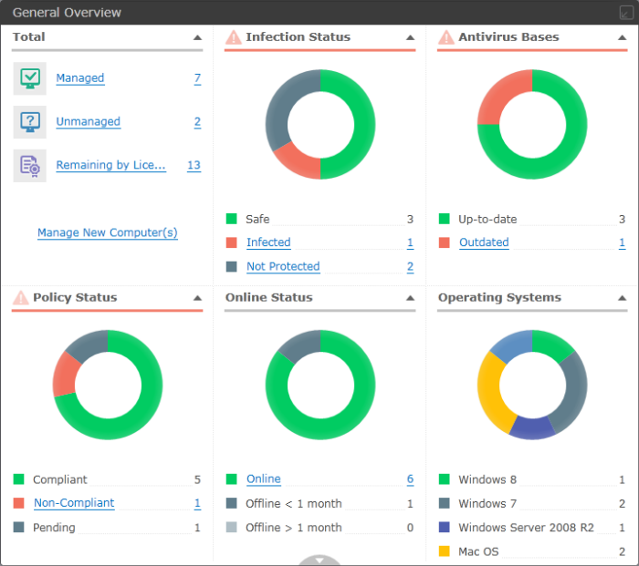 Comodo Endpoint Security Manager - The Dashboard, Managed Network Services| COMODO